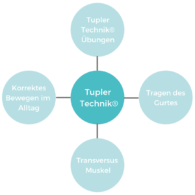 Vorstellung der Tupler Technique® – Rektusdiastase