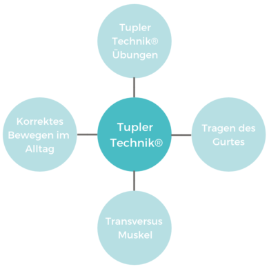 Vorstellung der Tupler Technique® – Rektusdiastase