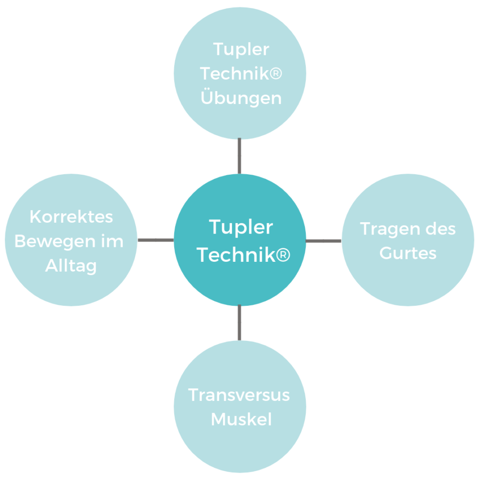 Vorstellung der Tupler Technique® – Rektusdiastase