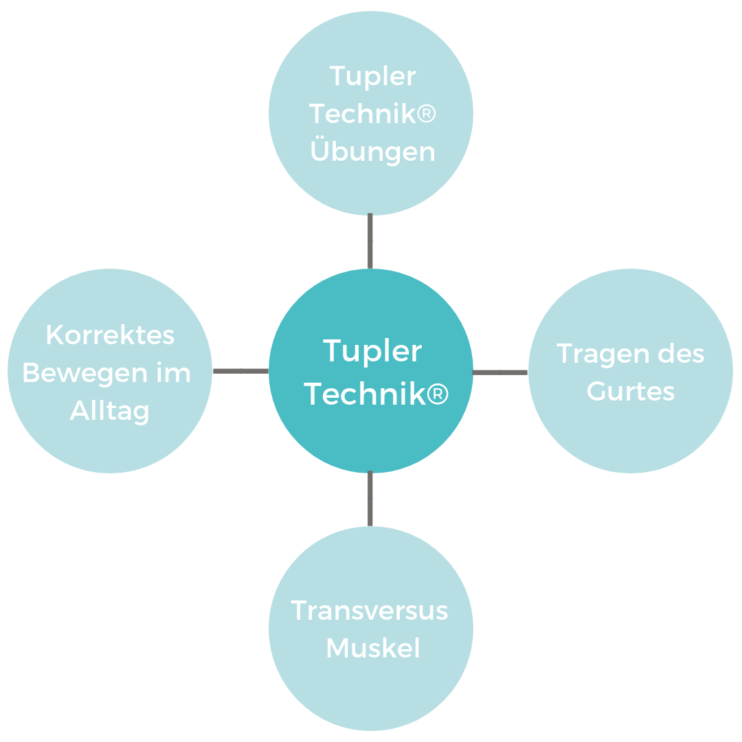 Vorstellung der Tupler Technique® – Rektusdiastase